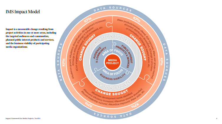 Impact Framework for Media Projects Toolkit | The Communication Initiative