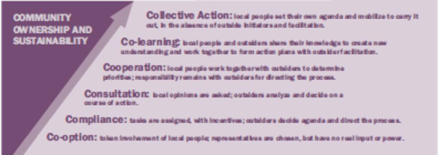 Community Mobilisation: Degrees of Community Participation | The ...