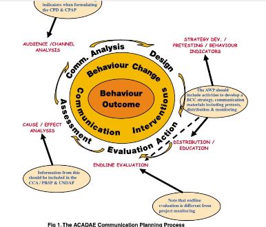 Planning BCC Interventions | The Communication Initiative