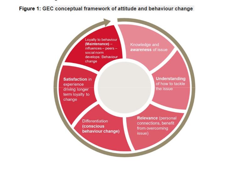 Thematic Review: Community Based Awareness, Attitudes and Behaviour ...